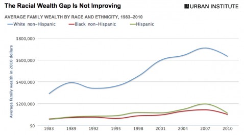 9 Startling Facts on the Racial Wealth Gap in America | SuperMoney!