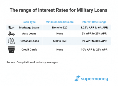 Best Military Loan Lenders in 2021 | SuperMoney!