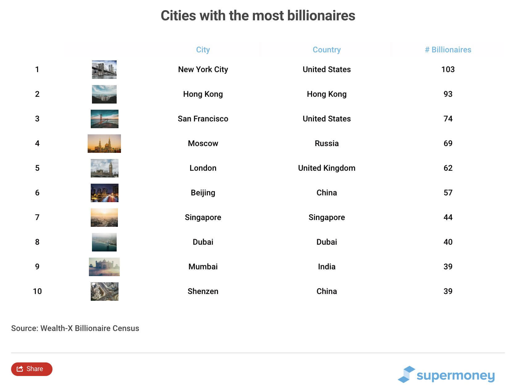 The 10 Cities With the Most Millionaires (and Why it Matters) - SuperMoney