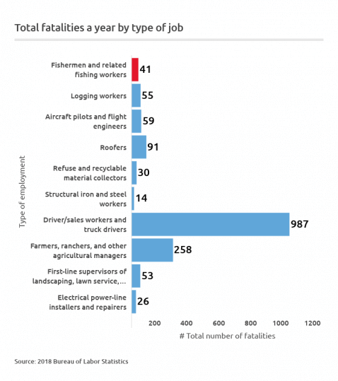 Most Dangerous Jobs In the U.S. - The Definitive Guide - SuperMoney