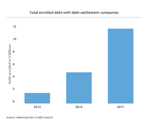 2020 Debt Settlement Industry Study | SuperMoney!