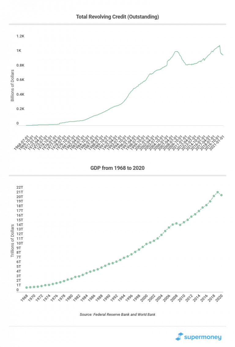 2021 Consumer Credit Card Industry Study | SuperMoney!