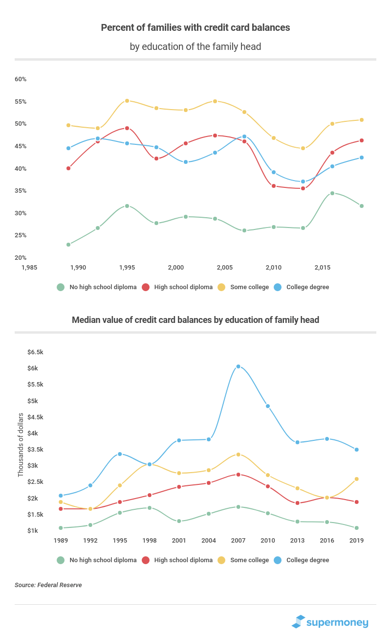 2021 Consumer Credit Card Industry Study | SuperMoney!