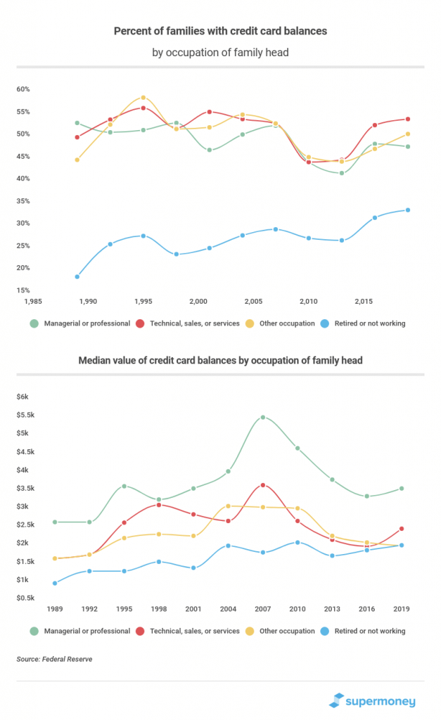 2021 Consumer Credit Card Industry Study | SuperMoney!
