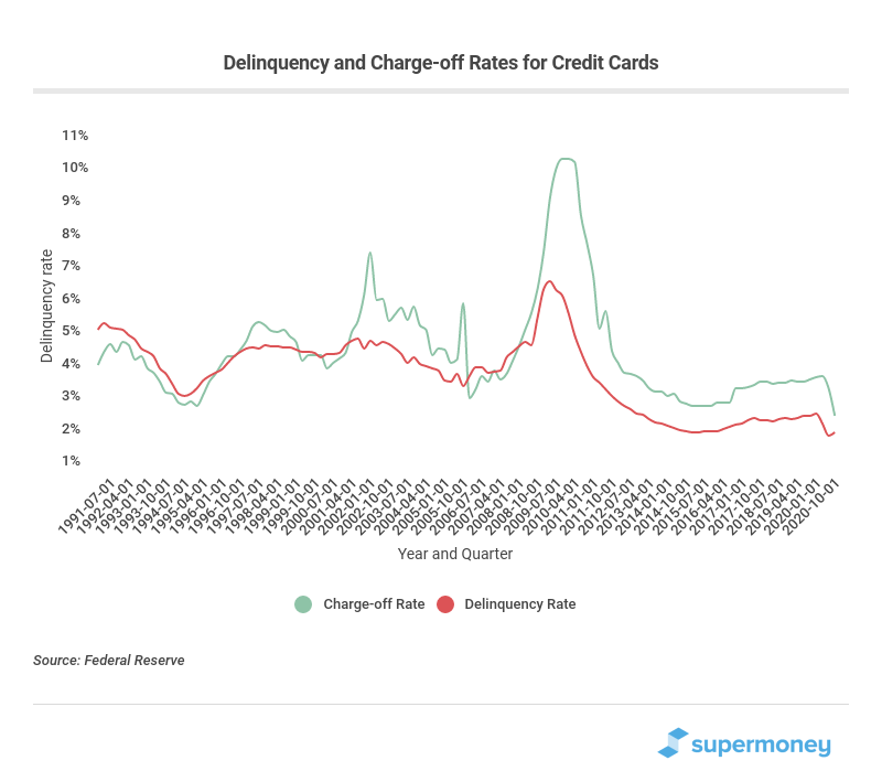 2021 Consumer Credit Card Industry Study | SuperMoney!