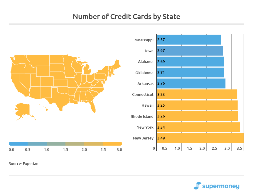 2021 Consumer Credit Card Industry Study | SuperMoney!