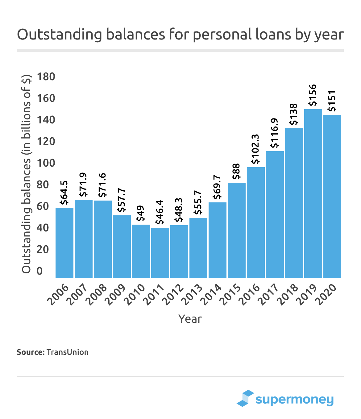 2021 Personal Loans Industry Study | SuperMoney!