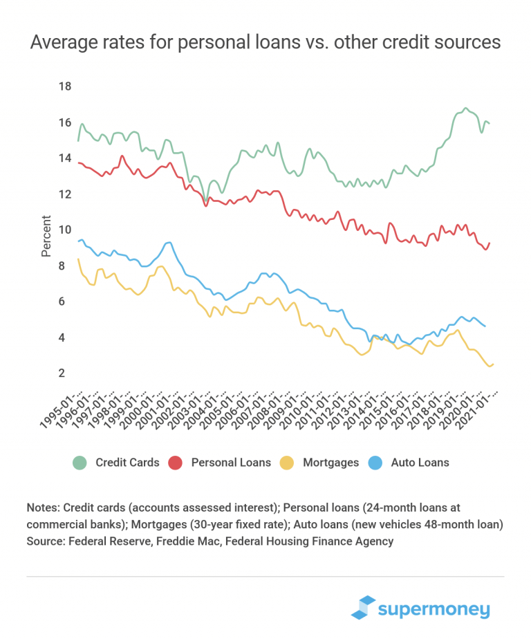 2021 Personal Loans Industry Study | SuperMoney!