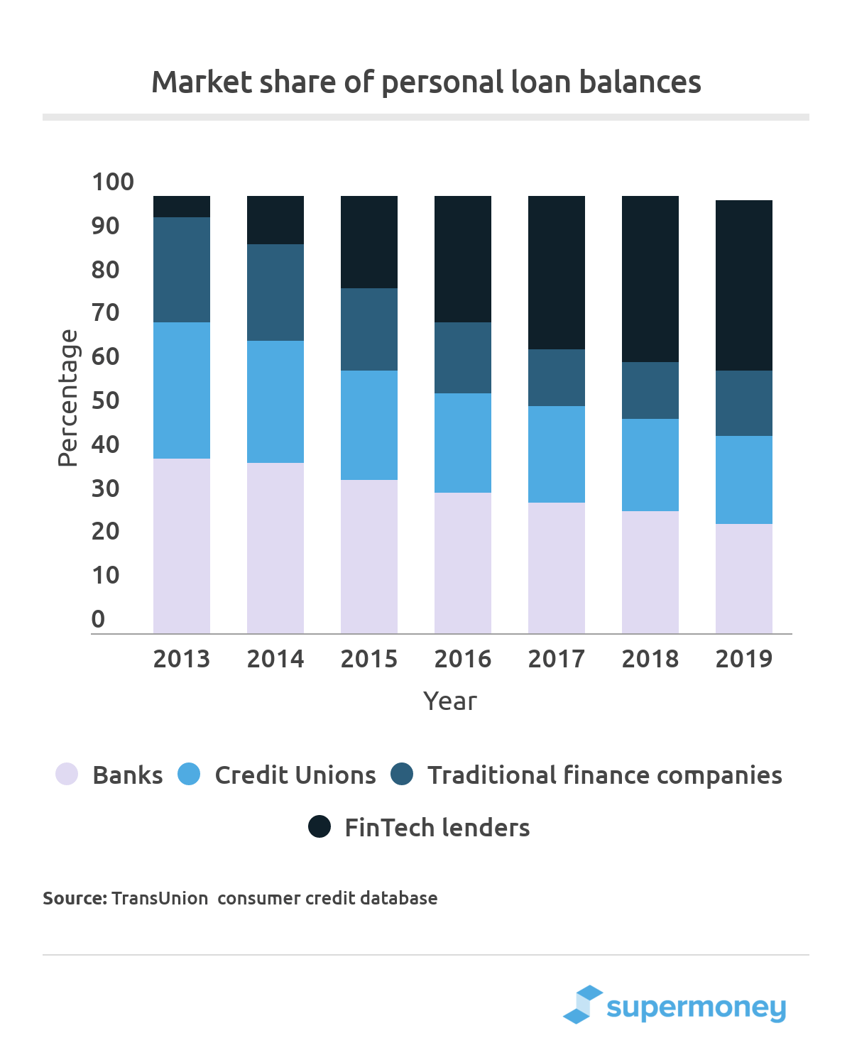 2021 Personal Loans Industry Study | SuperMoney!