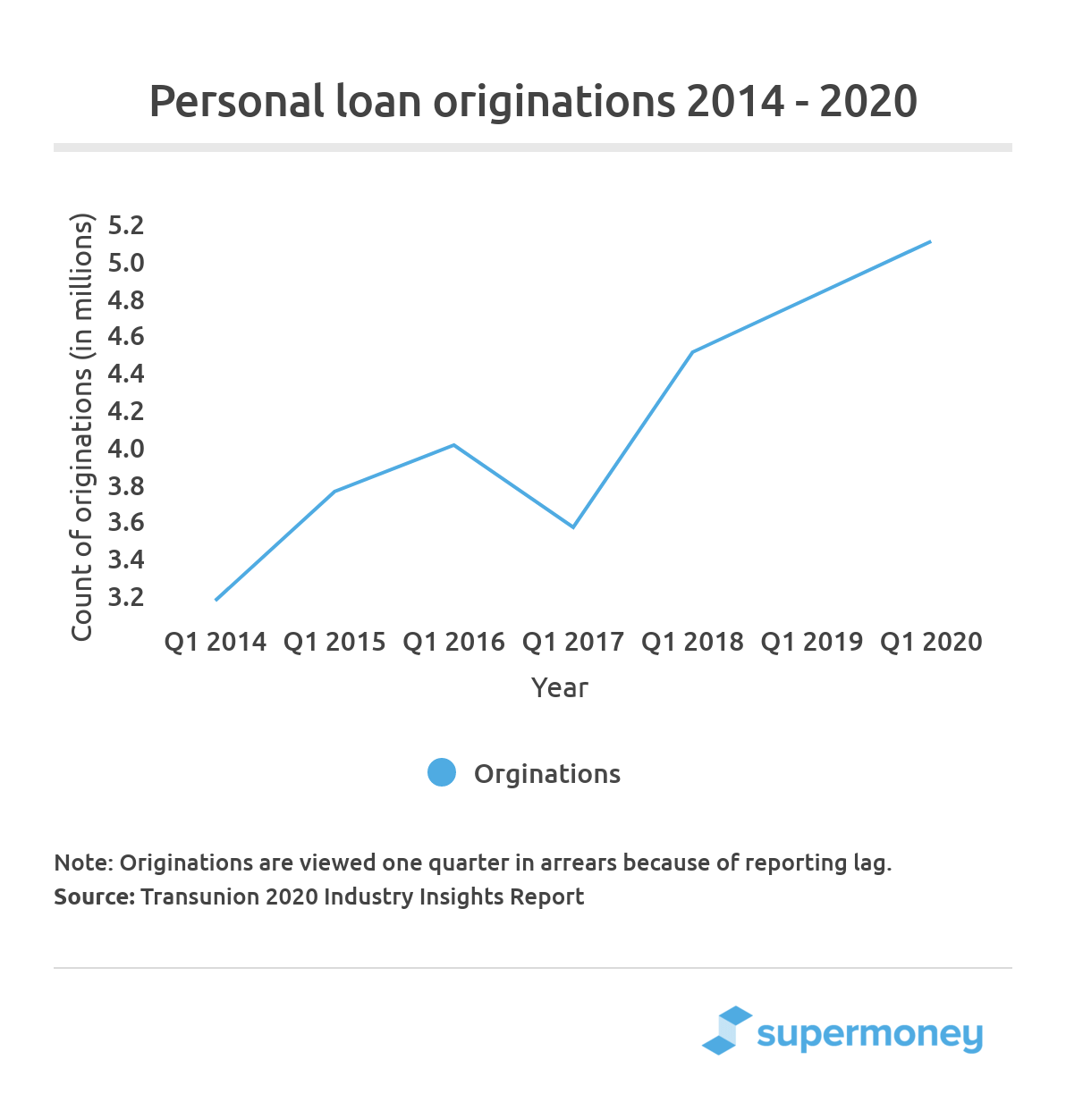 2021 Personal Loans Industry Study | SuperMoney!